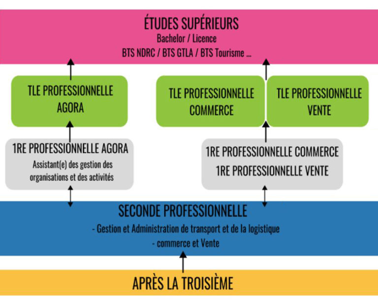 Lycée Professionnel – La Salle Saint-Charles